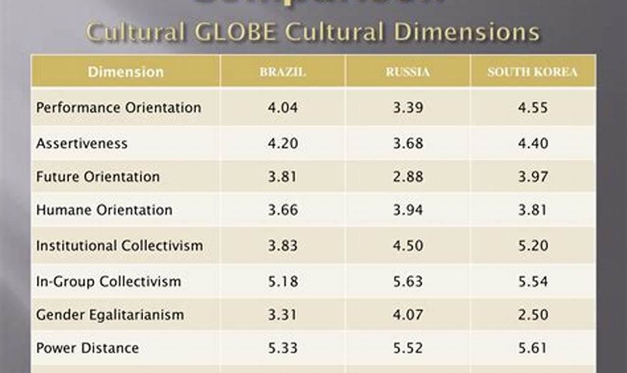 GLOBE Project's 9 Cultural Dimensions: Study Insights!
