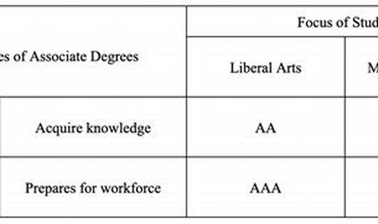 Is a General Studies AA Degree Right For You?