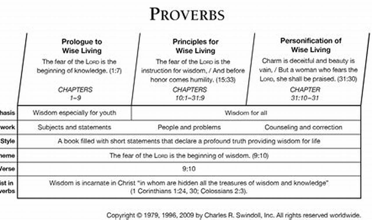 Unlock Wisdom: Proverbs ch 13-18 Study Guide